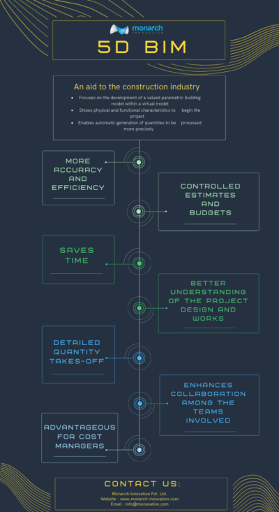 Advantages of 5D BIM in Construction Industry