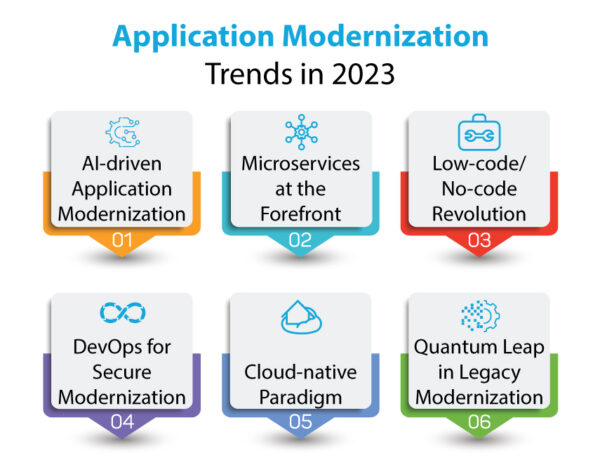 The Future of Application Modernization: Trends to Watch in 2023