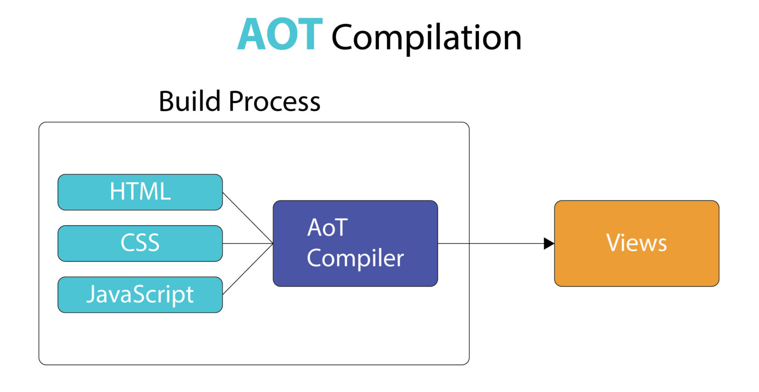 Aot Vs Jit Compiler Which Is Better For Angular Development 4109