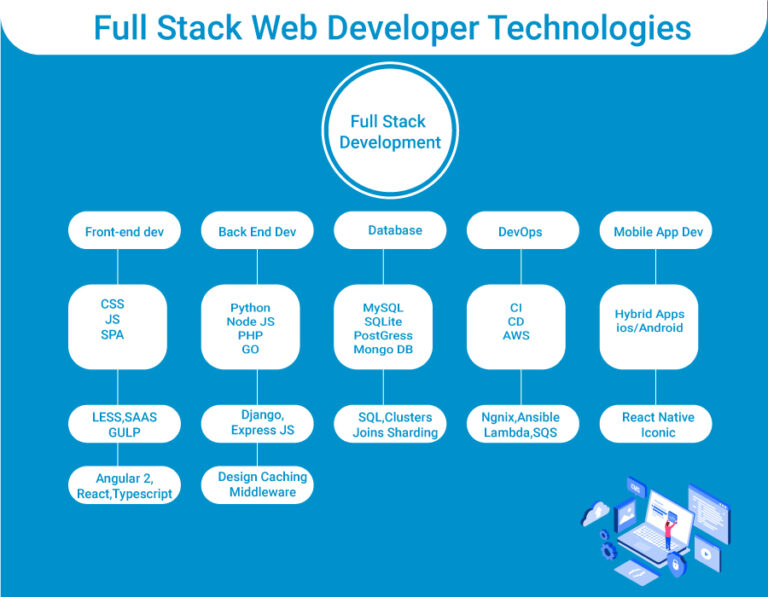 Full-Stack vs Mean Stack vs Mern Stack: Uncover The Differences