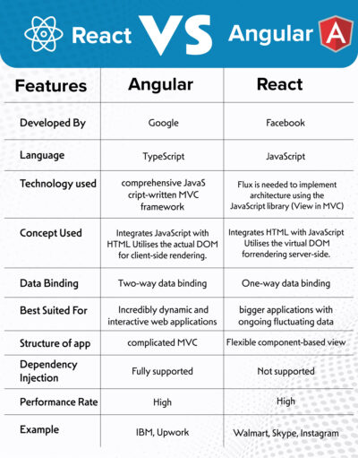 React vs Angular: Which One is Right for Your Front End in 2025