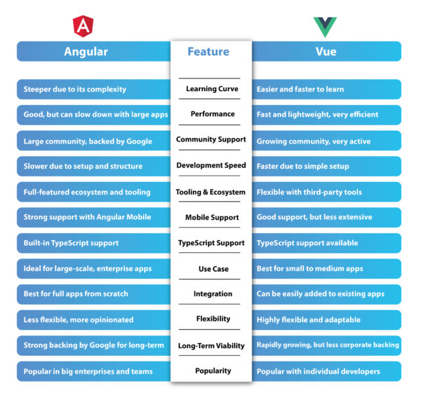Angular vs Vue: Which Framework is Best for Your Project?
