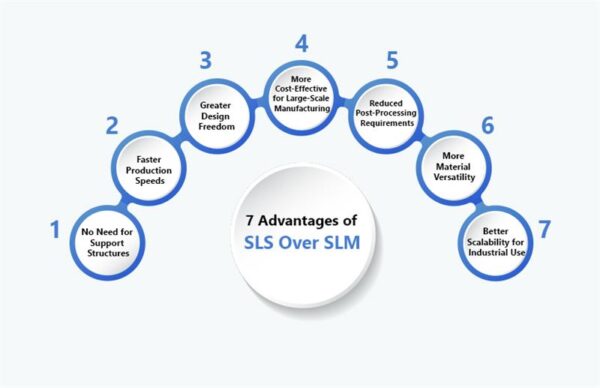 SLM vs. SLS: 7 Key Advantages of SLS in 2025 Manufacturing