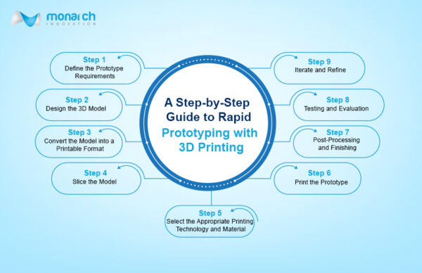 Rapid Prototyping with 3D Printing: A Complete Guide