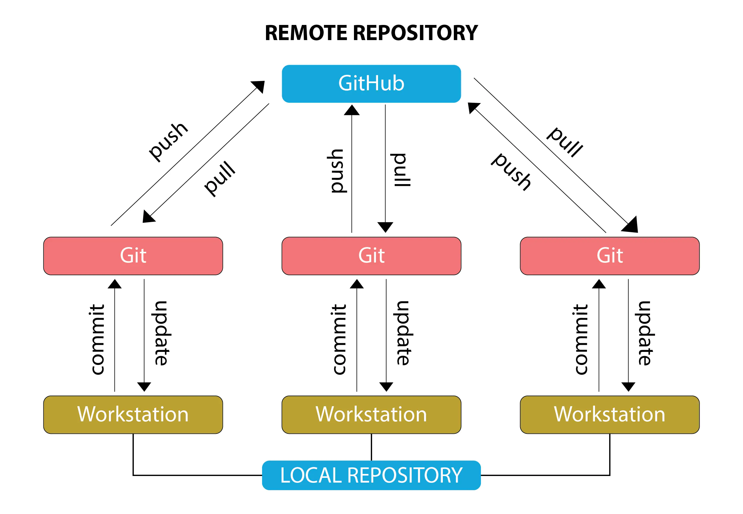 Demystifying The Differences Between Git GitHub By Saurabh 41 OFF